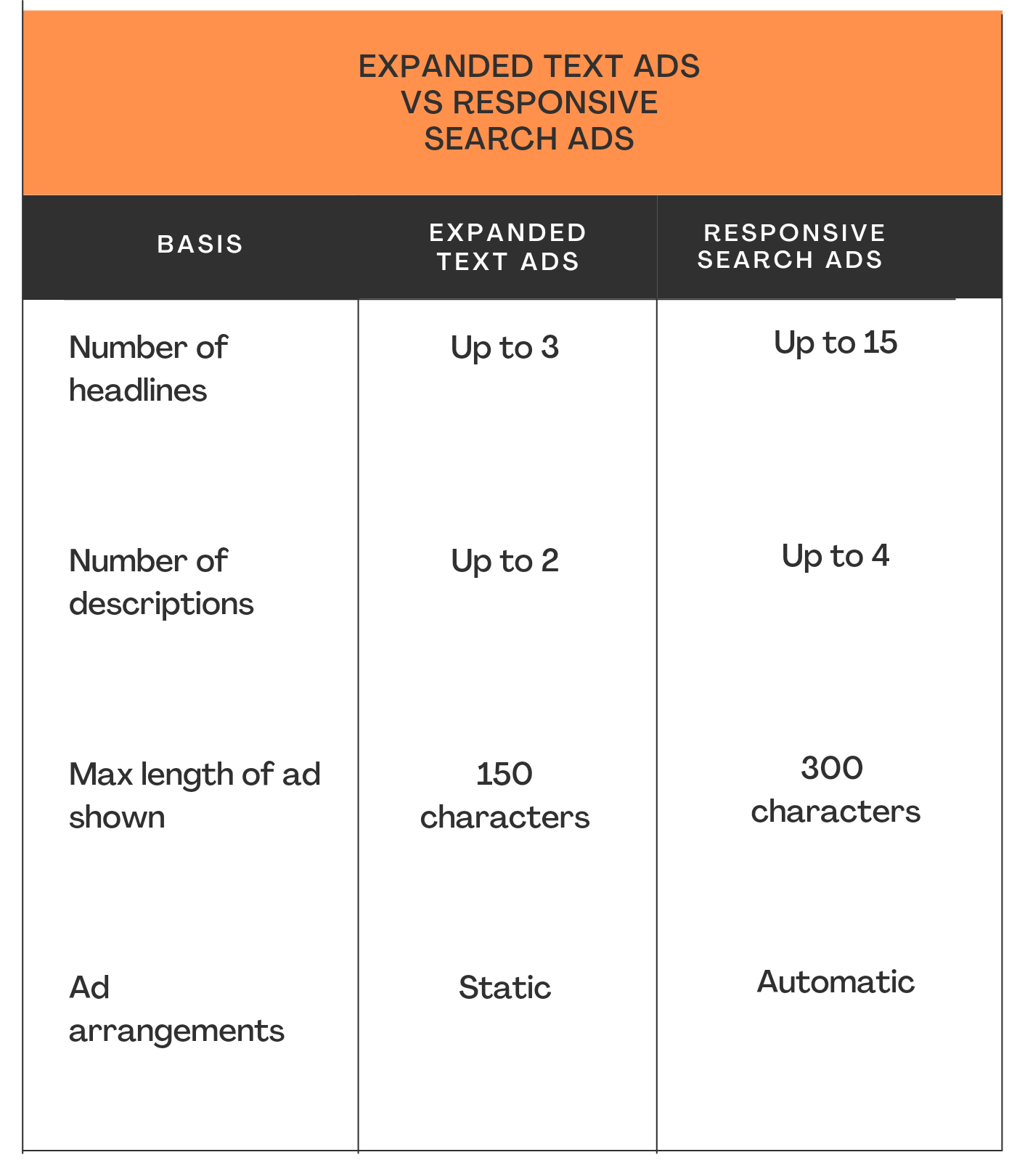 Sunset of Google Expanded Text Ads